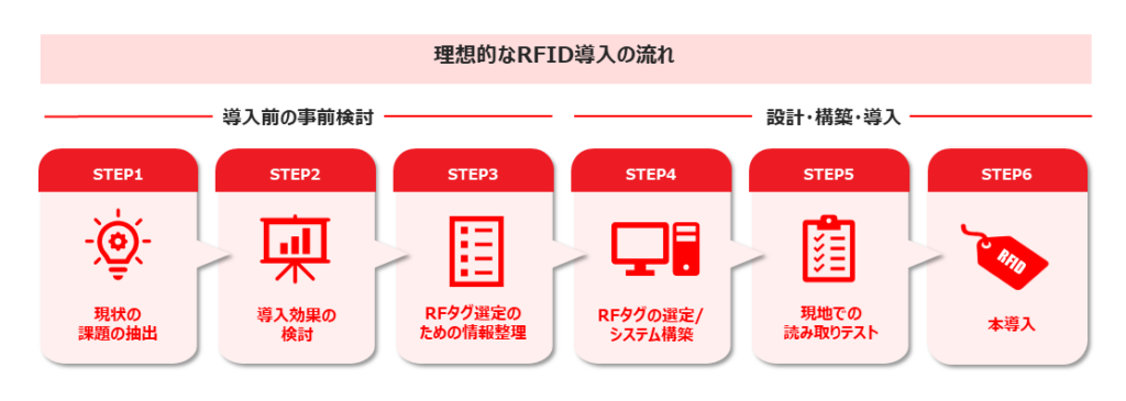 【RFID導入の進め方】導入の手順とSTEPごとの成功ポイントを解説！ | Factoridge